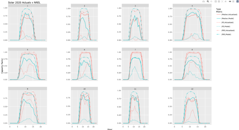 Really Low Summer Generation for a California Solar Farm? - SAM Forum ...