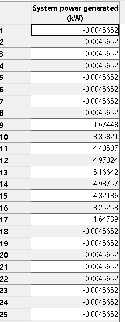 The hourly solar power generated data Produced in photovoltaic model ...