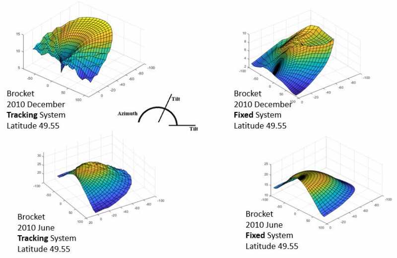 PV model, Winter Months, Higher Latitudes - SAM Forum - System Advisor ...