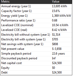 Negative net present value and discounted Payback period infinity ...