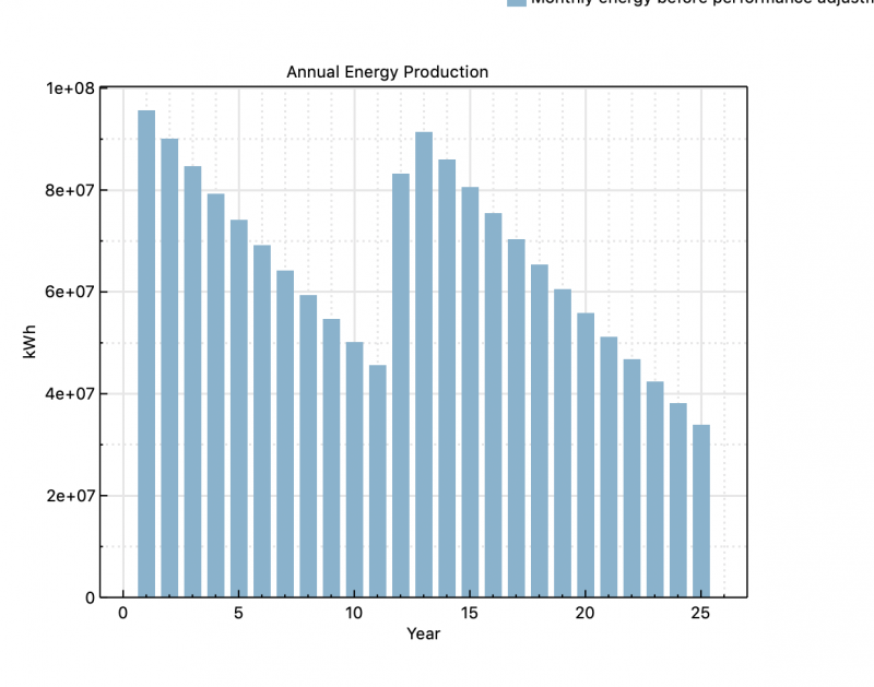 Geothermal Plant Annual Production Regenerating After 11 Years - SAM ...
